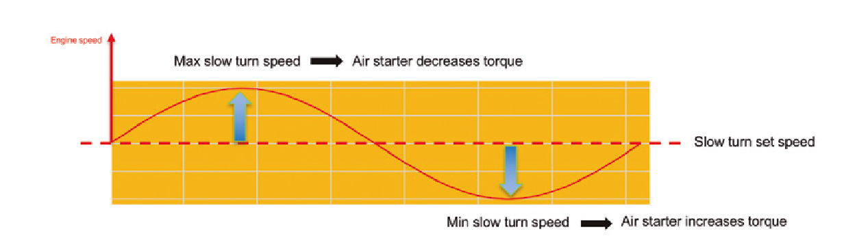Slow Turning Starting System